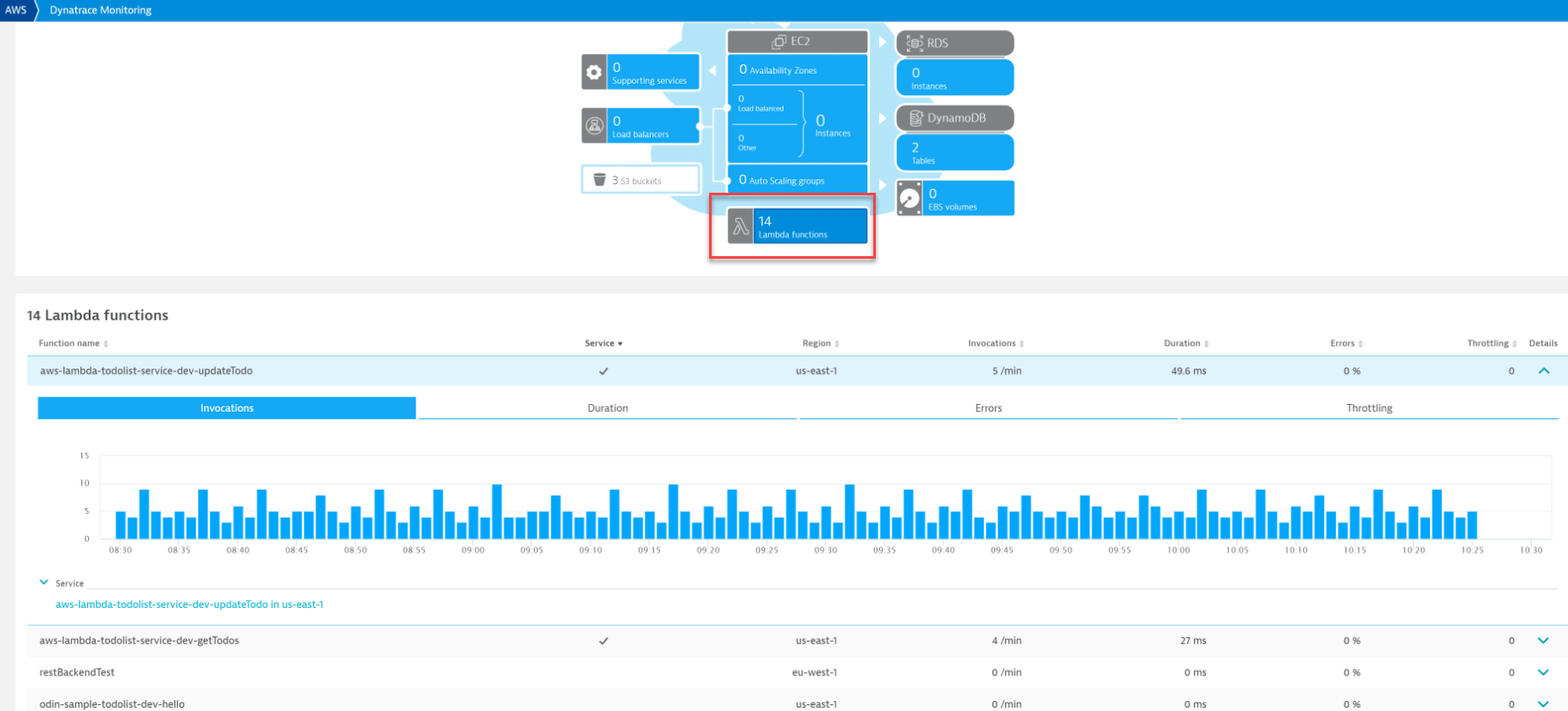 Dynatrace named a launch partner of AWS Lambda Function URLs