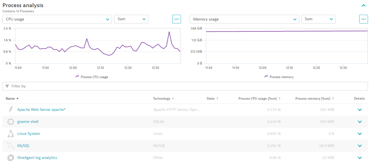 Collect, instrument, and analyze telemetry data with Dynatrace