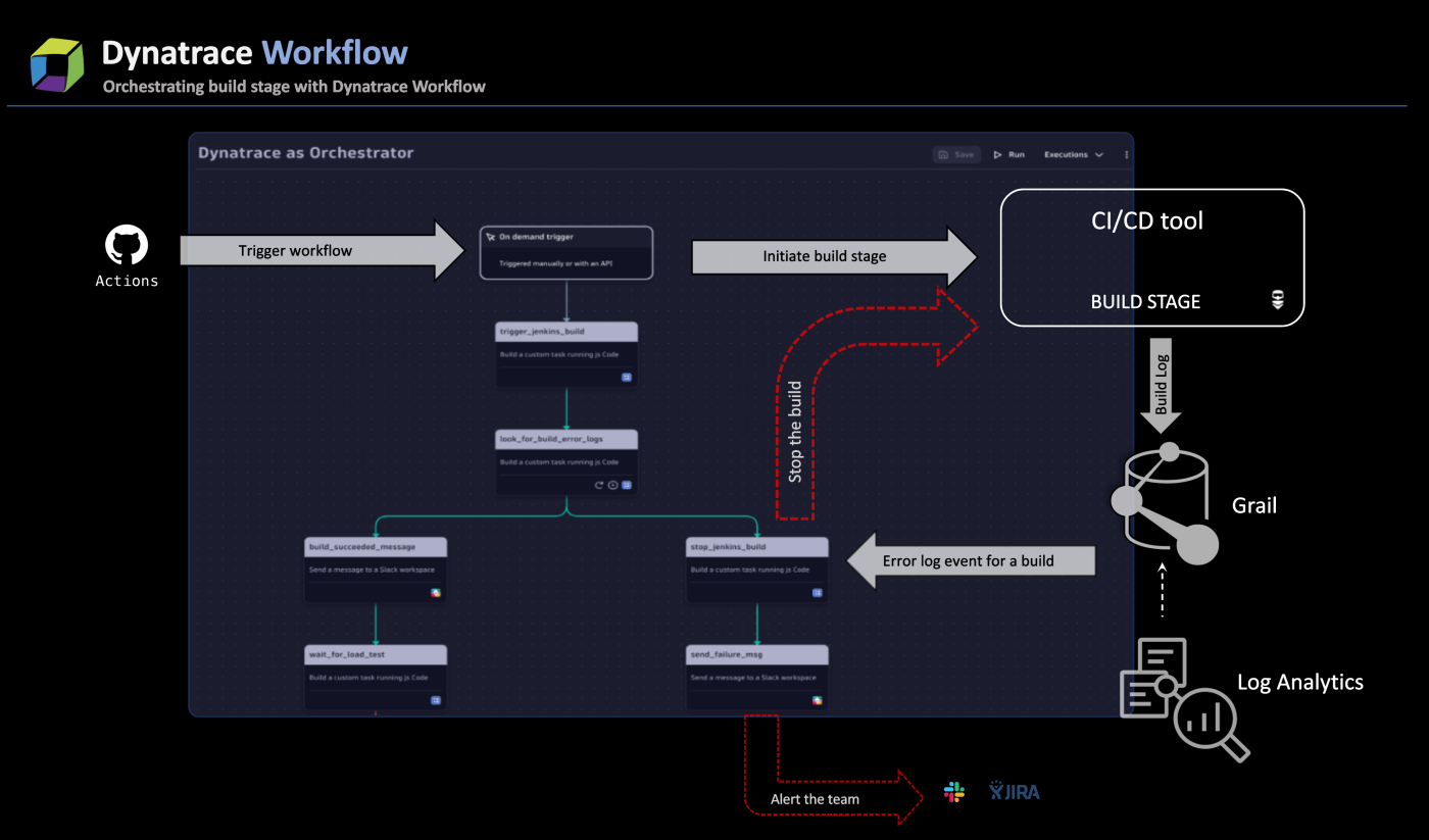 Automate CI/CD pipelines with Dynatrace: Part 1, Build stage