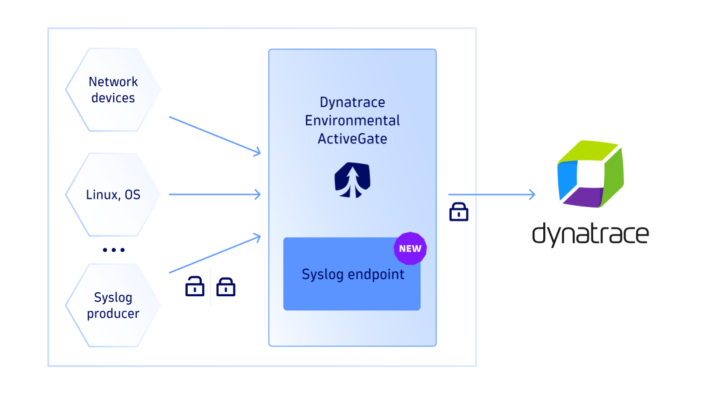 Observe syslog with Dynatrace ActiveGate
