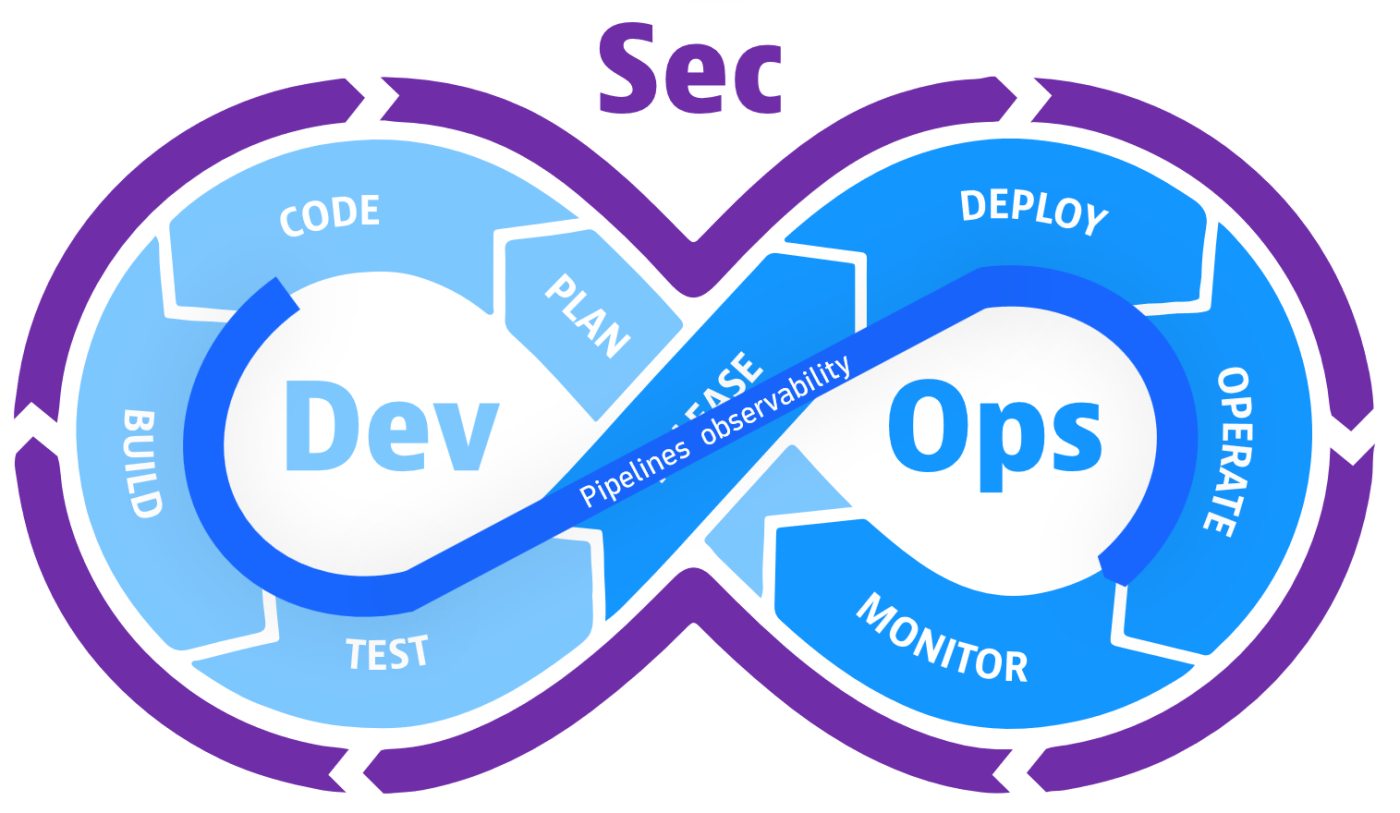 Observability throughout the SDLC