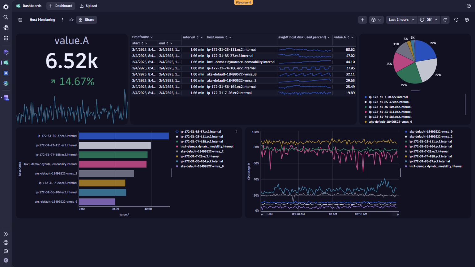 Power dashboarding: Start your Dashboards exploration journey