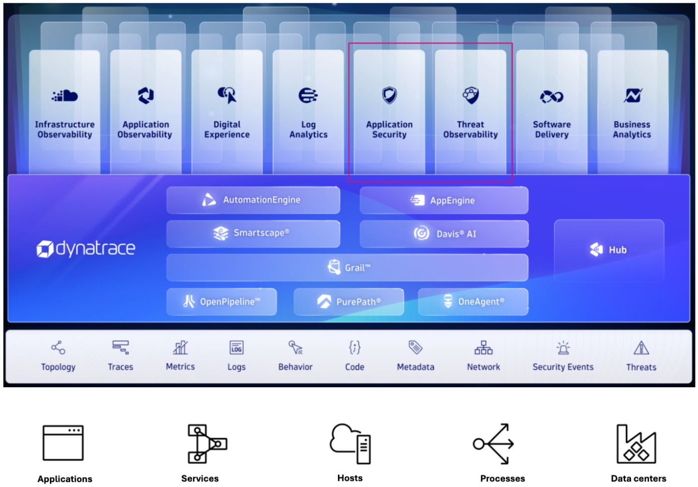 Balance security and performance with business using observability