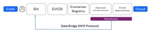Dynatrace launches first GitHub custom agent