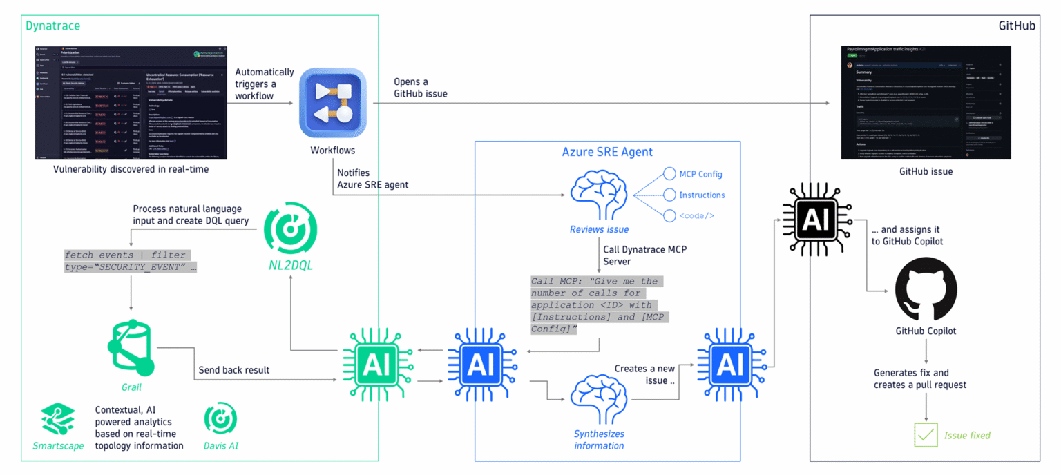 Dynatrace and Azure SRE Agent Unite for Autonomous Operations