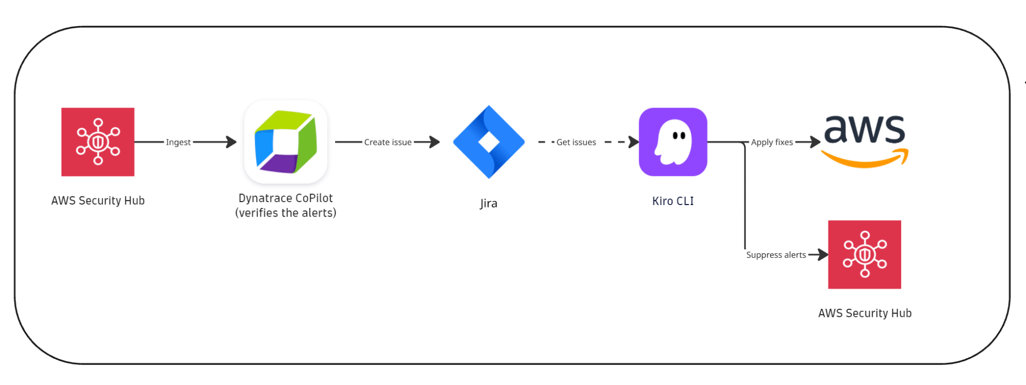 Smarter cloud security with Dynatrace and Kiro CLI