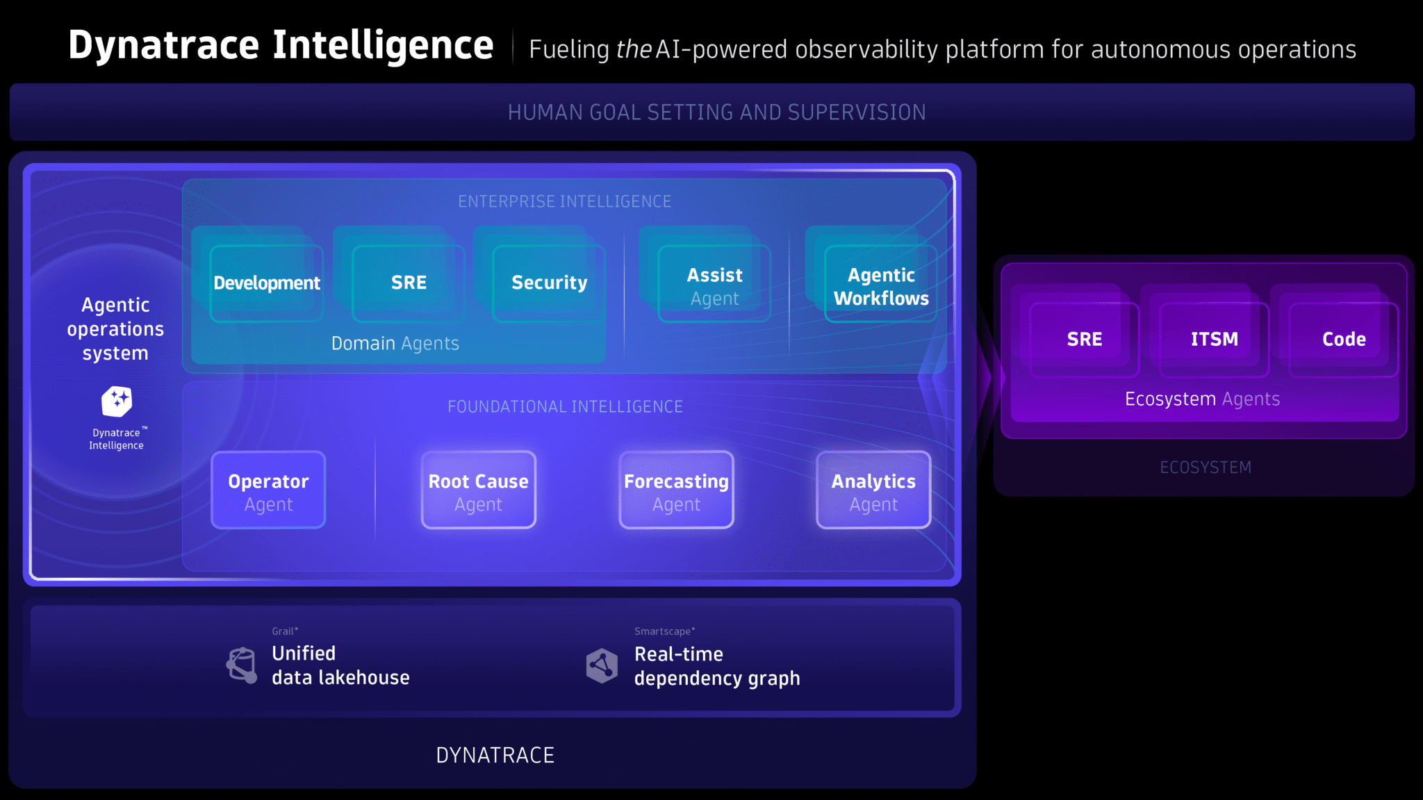Dynatrace MCP Server: Empower your AI assistants with insights