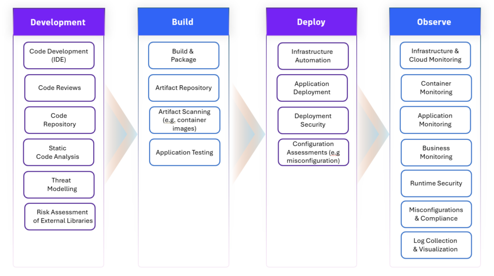 Bridge SDLC best practices with runtime validation