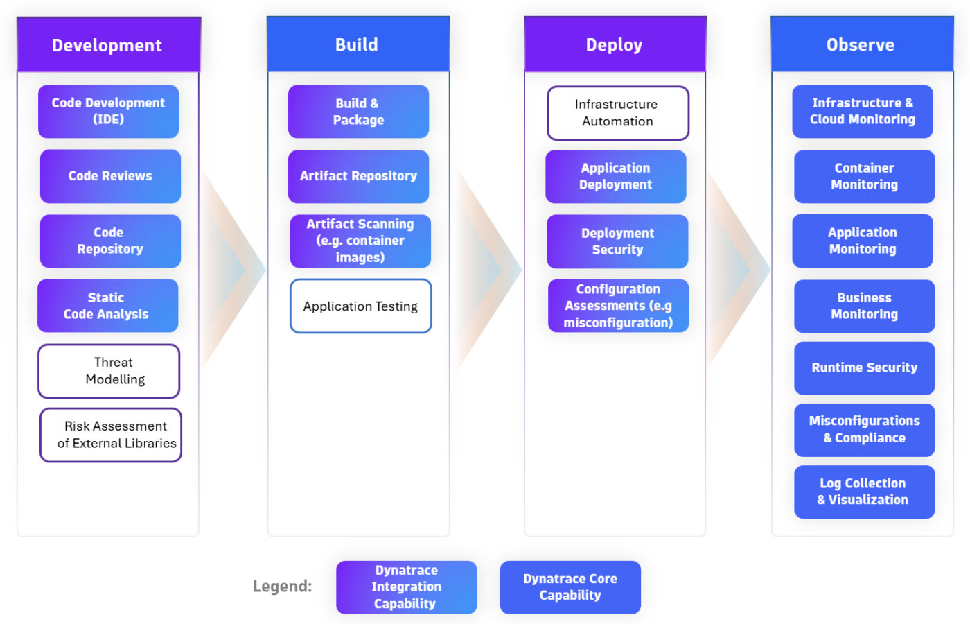 Bridge SDLC best practices with runtime validation