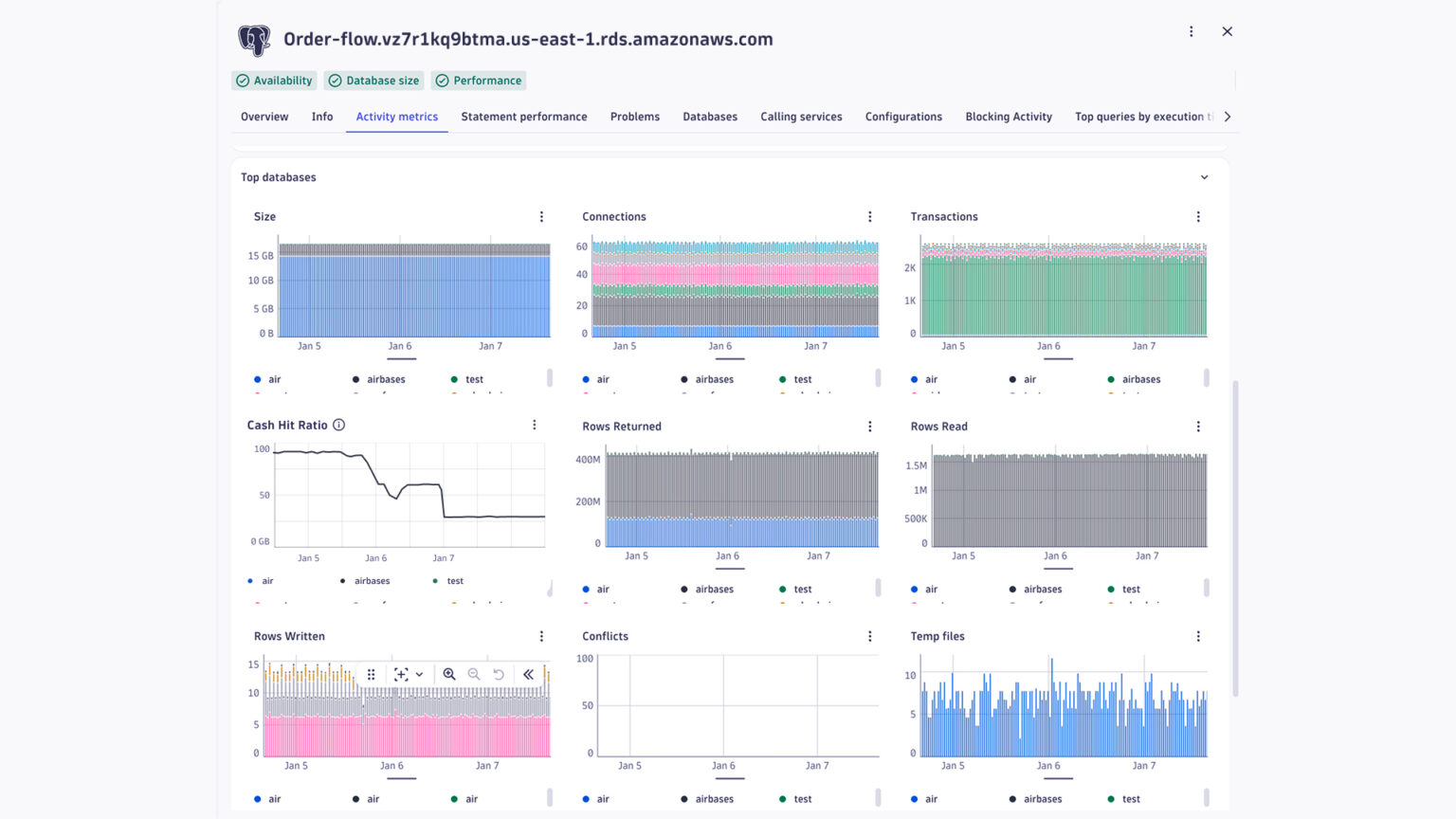 Database monitoring made easy with Dynatrace AI