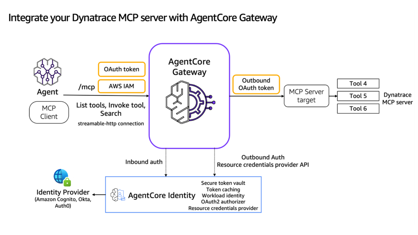 Dynatrace MCP Server fuels Bedrock agents with observability data