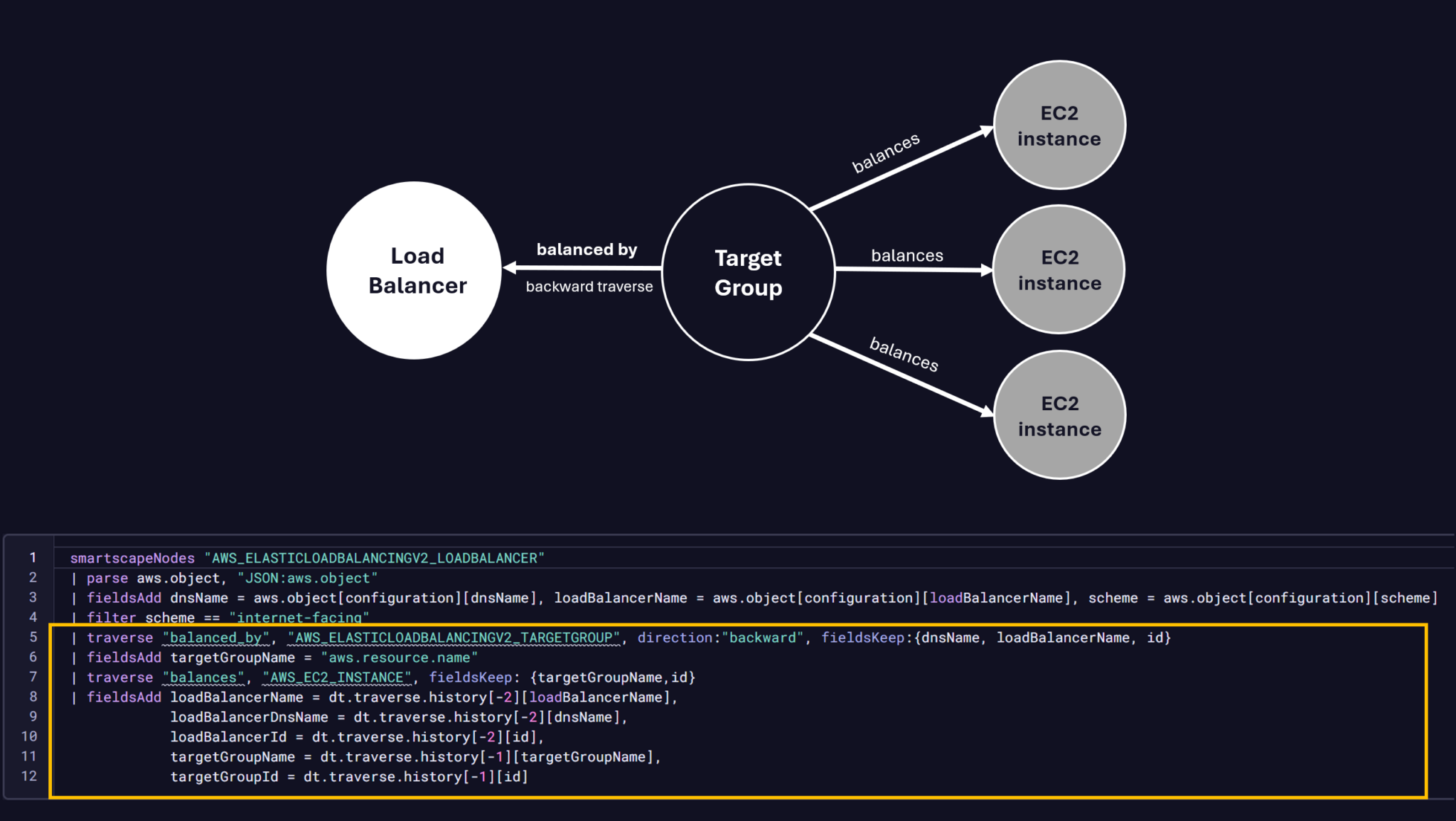 Smartscape unifies your cloud resources, K8s, and infrastructure